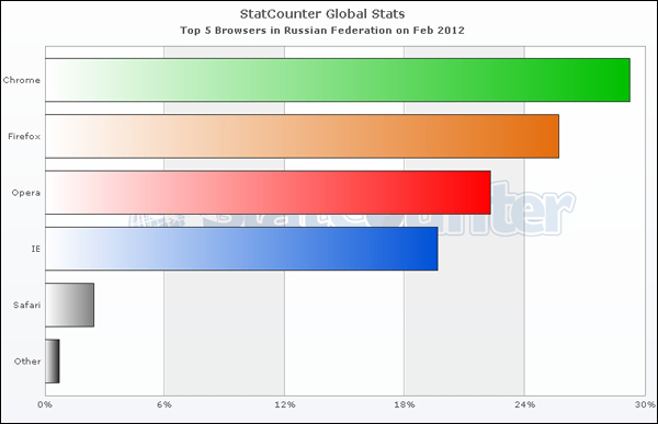 StatCounter: рыночные доли браузеров в феврале